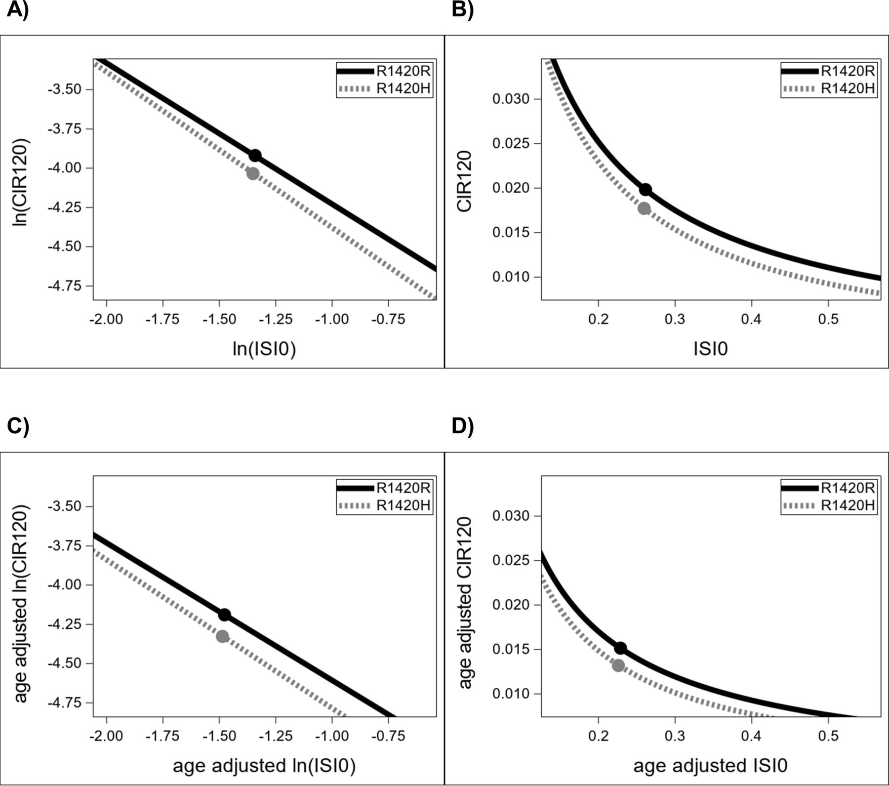 Effects of the ABCC8 R1420H loss-of-function variant on beta-cell ...