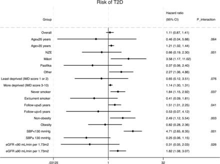 Comparative risk of type 2 diabetes development between women with ...