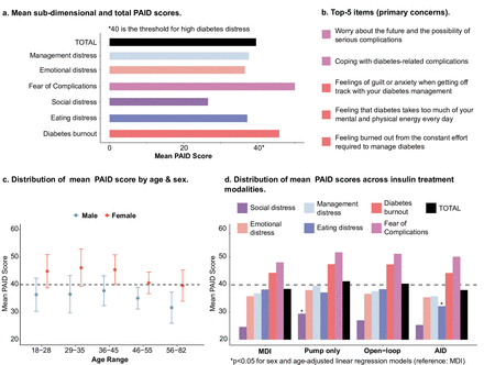 Clinical phenotyping of people living with type 1 diabetes according to ...