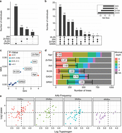 Serological markers of exocrine pancreatic function are differentially ...