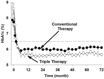 Glycemic and non-glycemic benefits of initial triple therapy versus ...