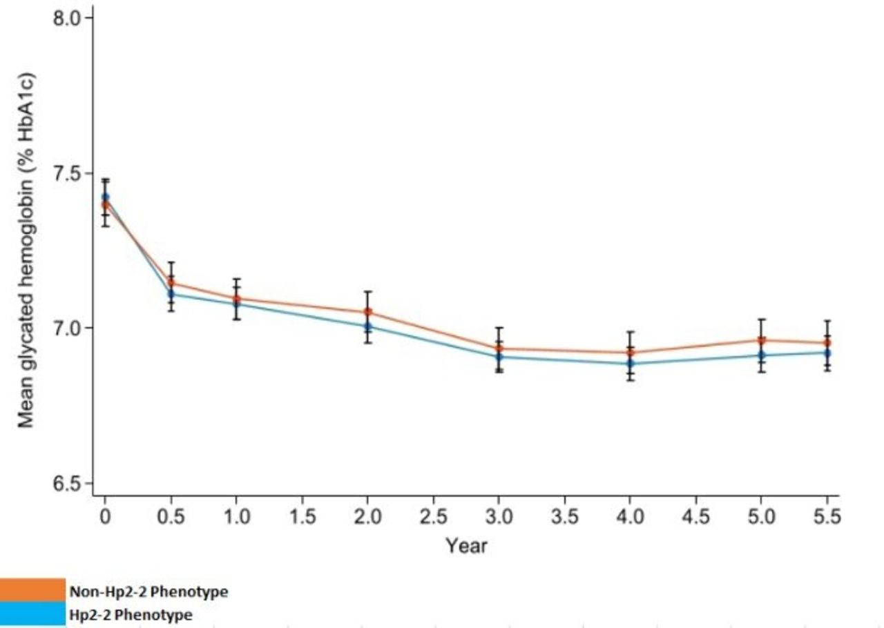 Relationship between time-varying achieved HbA1c and risk of coronary ...