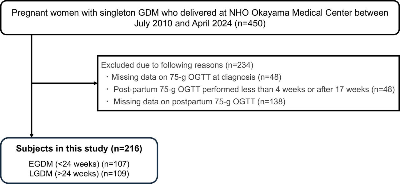 Perinatal and postpartum insulin secretion capacity in women with early ...