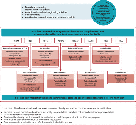 Pharmacologic treatment of obesity in adults: Standards of care in ...