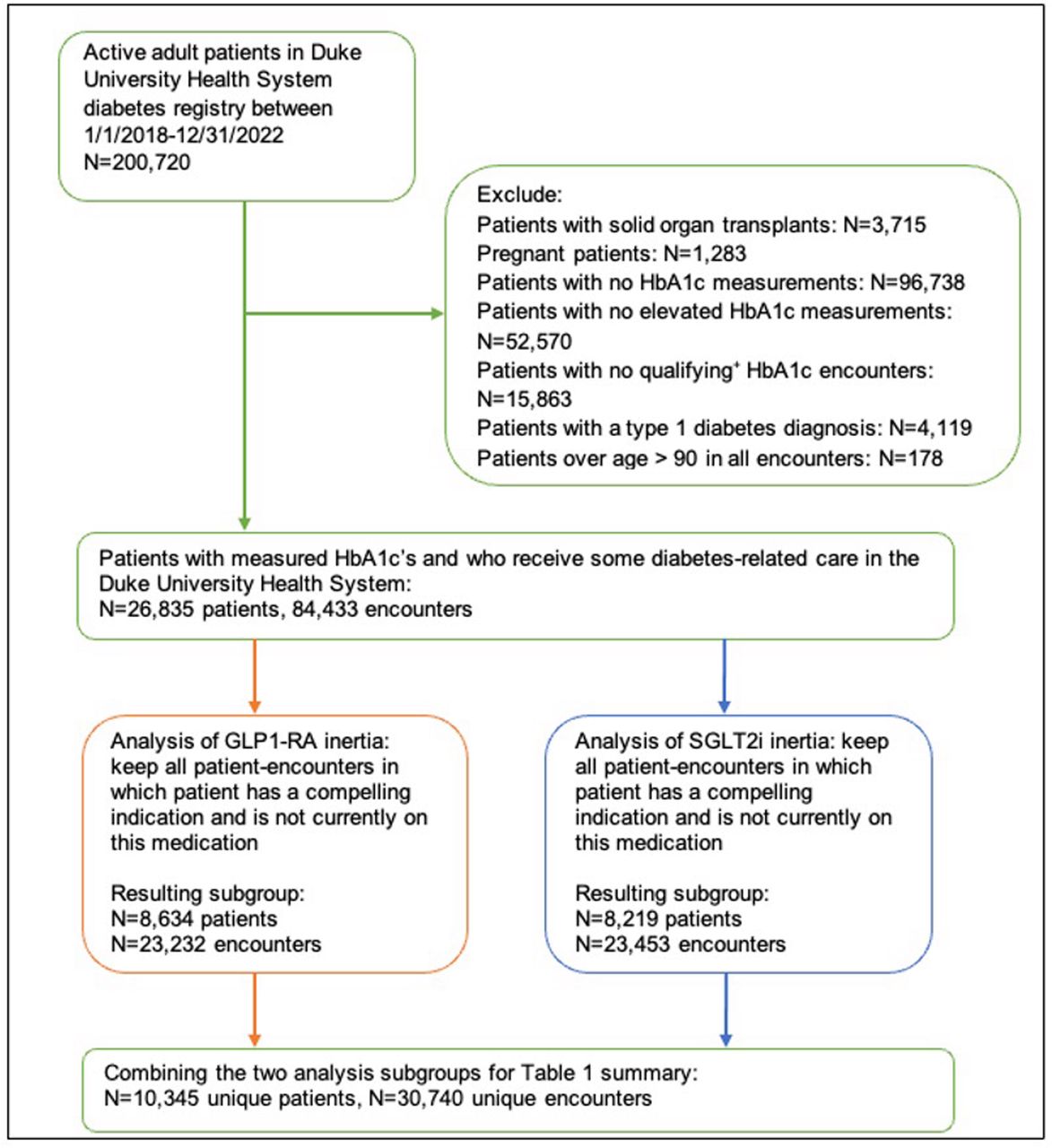 Low uptake and disparities in therapeutic inertia of cardiorenal ...