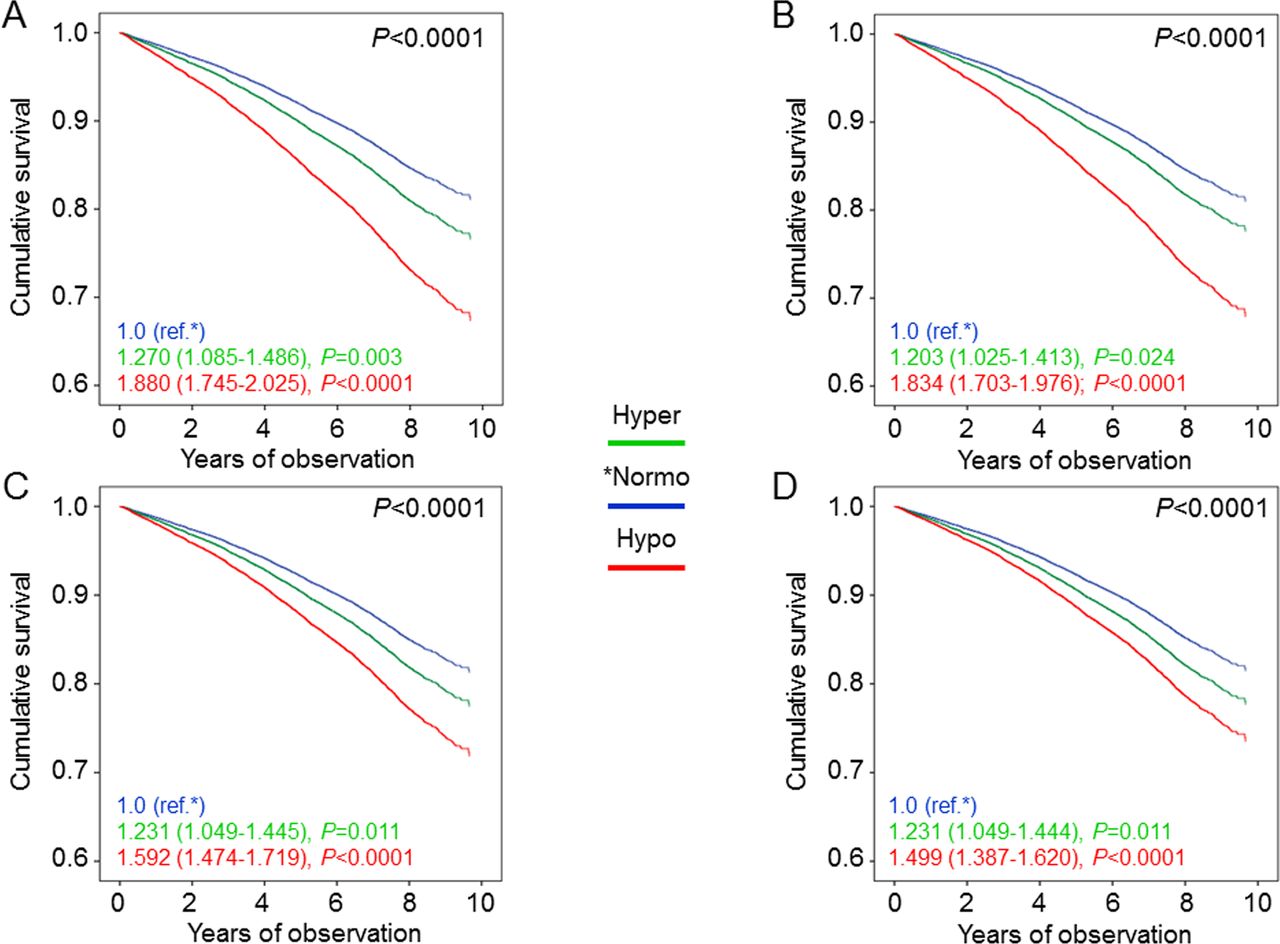 Renal hyperfiltration is independently associated with increased all ...